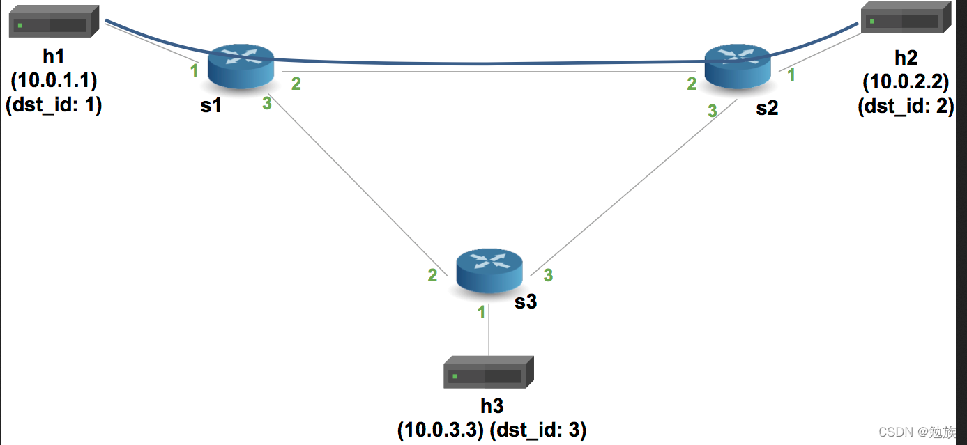 P4 Tutorials P4runtime P4 Tutorials P4runtime Csdn博客