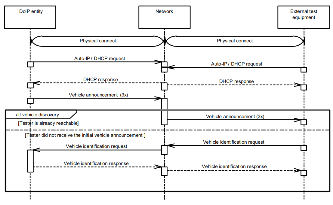 DoIP（三）—— 通信流程_doip流程-CSDN博客