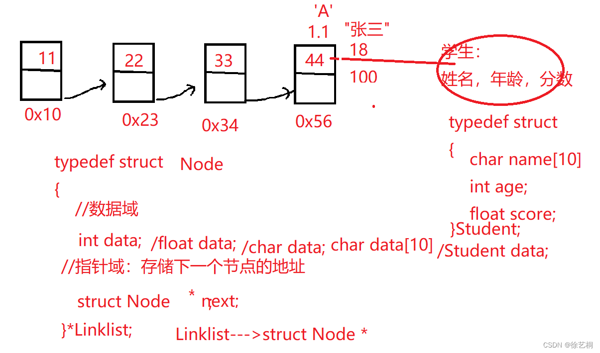 0718|数据结构day4（链表+单链表+单向循环链表）-CSDN博客
