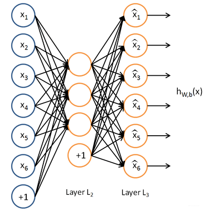 推荐算法之AutoRec与Deep Crossing模型_稀疏特征向量稠密化-CSDN博客