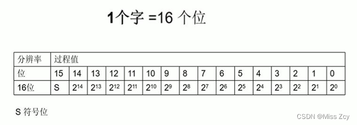 为什么16位模拟量电压输入转换的过程值是27648，而不是32767？-CSDN博客