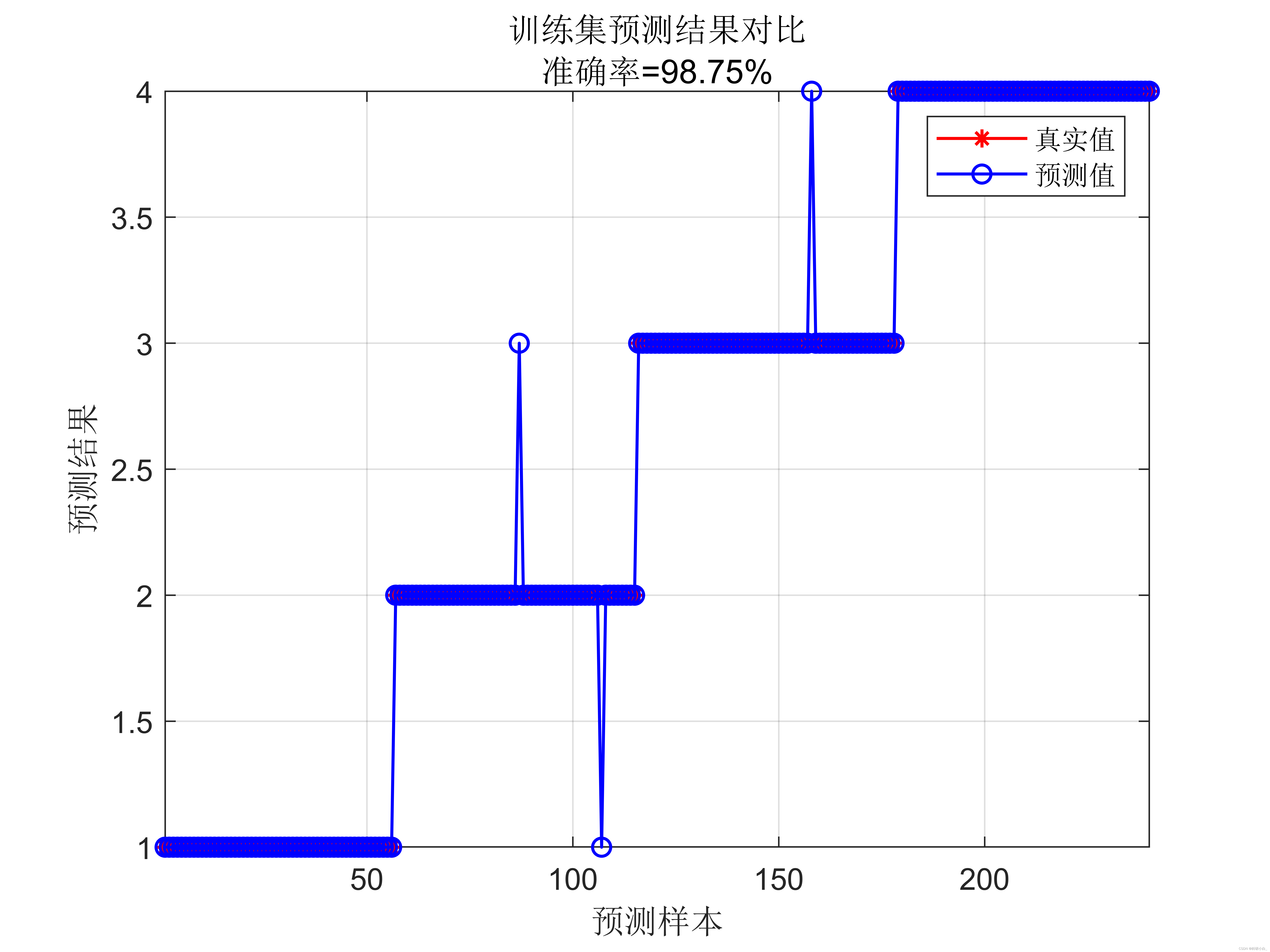 基于粒子群优化算法优化bp神经网络pso Bp的数据分类预测分数阶bp神经网络 Csdn博客