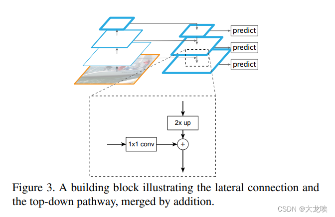【深度学习】ResNet+ FPN网络结构_resnet+fpn-CSDN博客