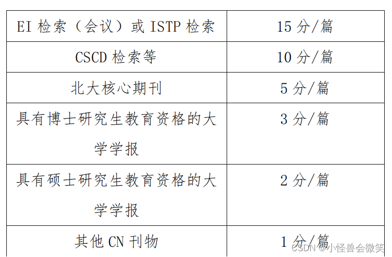 各种SCI,CCF,EI,北大核心等刊物大致含金量，用奖学金加分看出！_sci和ccf a哪个含金量高-CSDN博客