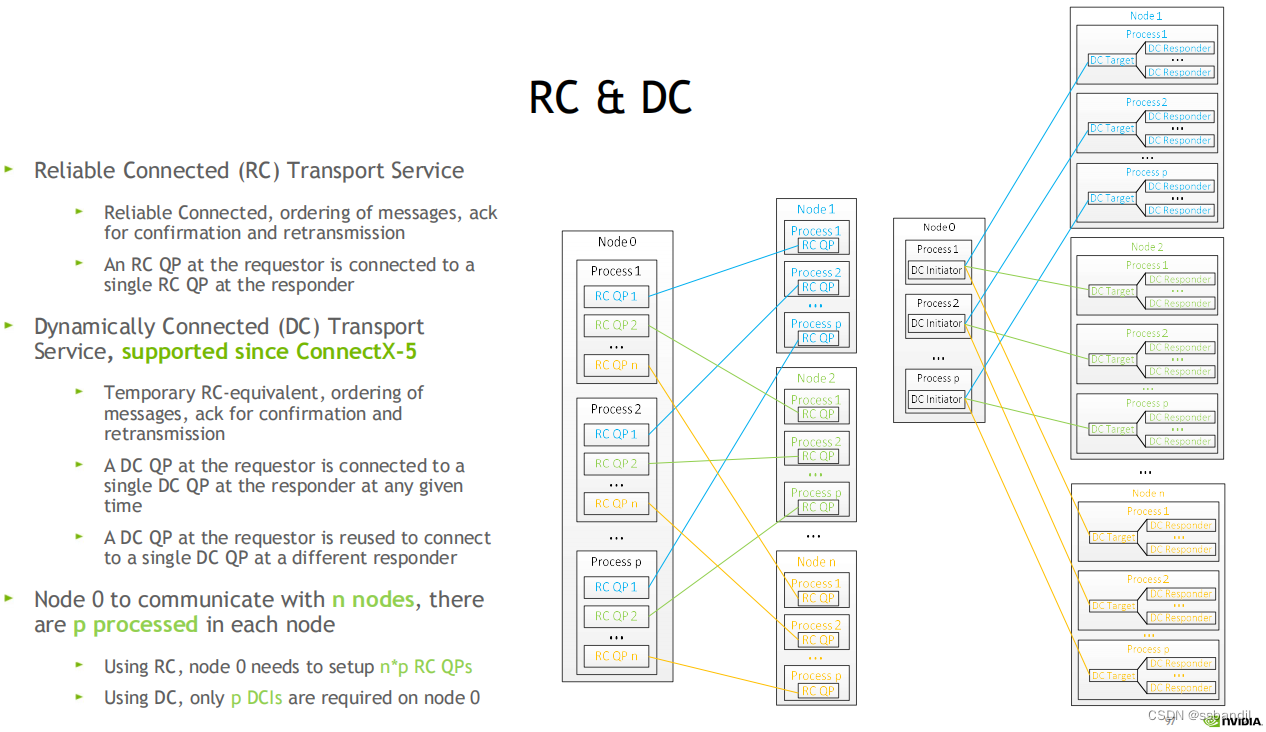 Nvidia_Mellanox_CX5和6DX系列网卡_RDMA_RoCE_无损和有损_DCQCN拥塞控制等技术简介-一文入门RDMA和RoCE有损无损 rdma rocev2 无损 有损 ...