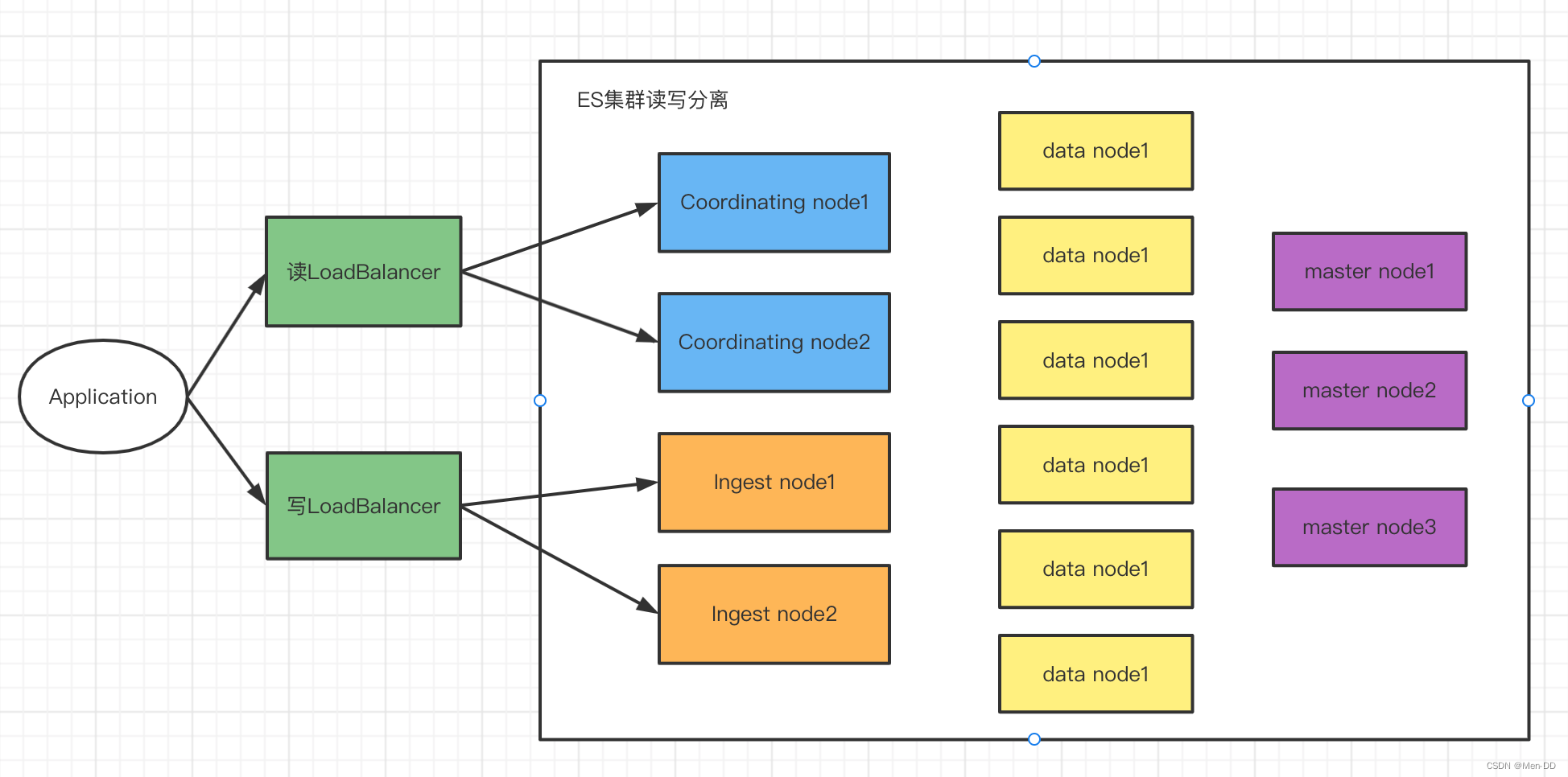 Elasticsearch（七）：集群架构elasticsearch集群架构 Csdn博客