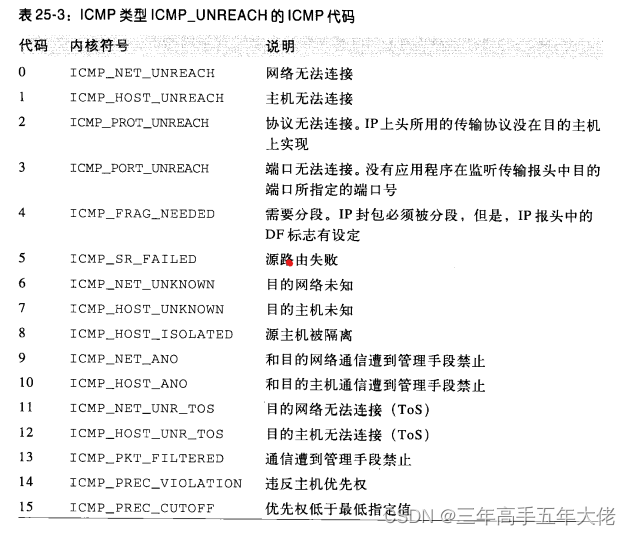 第二十五章：因特网控制消息协议(ICMPv4)-CSDN博客