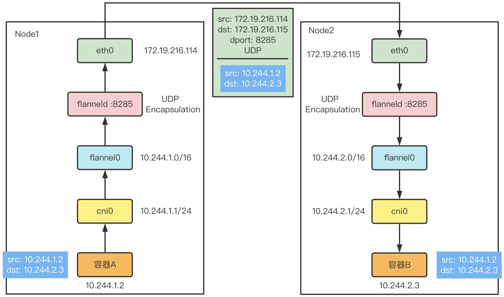 Kubernetes容器网络（一）：Flannel网络原理-CSDN博客