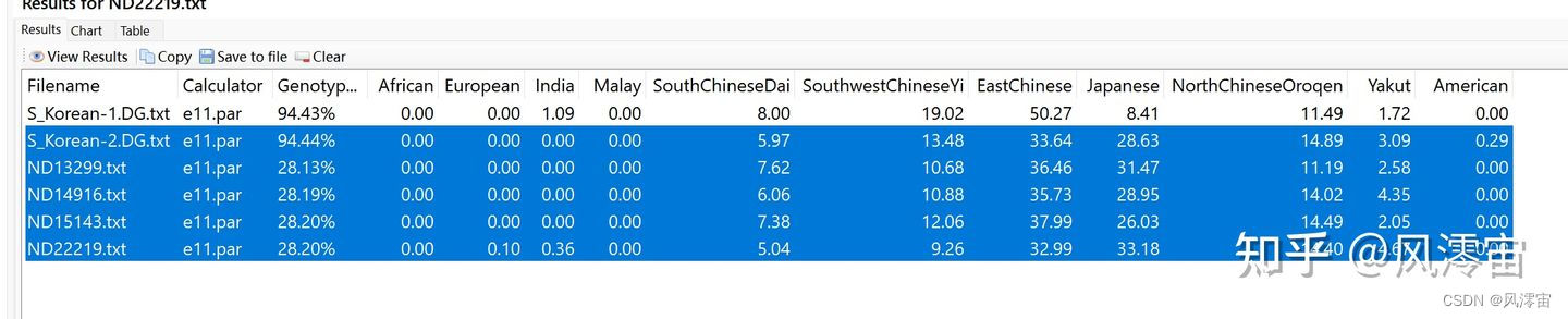 【2022年终总结】将哈佛大学Reich数据包中的352例SGDP样本进行Admixture分析的结果_admixture linux-CSDN博客