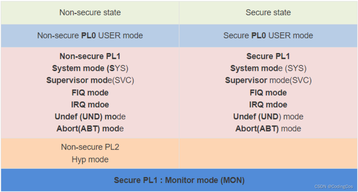【ARMv8 异常模型入门及渐进 1 -- 处理器运行模式及EL3/EL2/EL1学习】_arm el3-CSDN博客