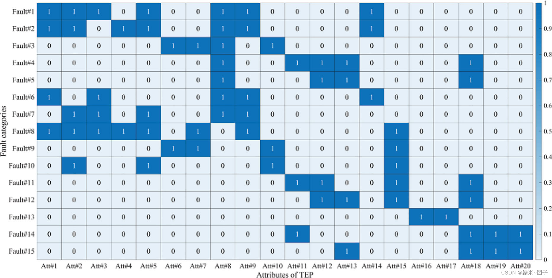 Fault Description Based Attribute Transfer for Zero-Sample Industrial Fault Diagnosis-CSDN博客