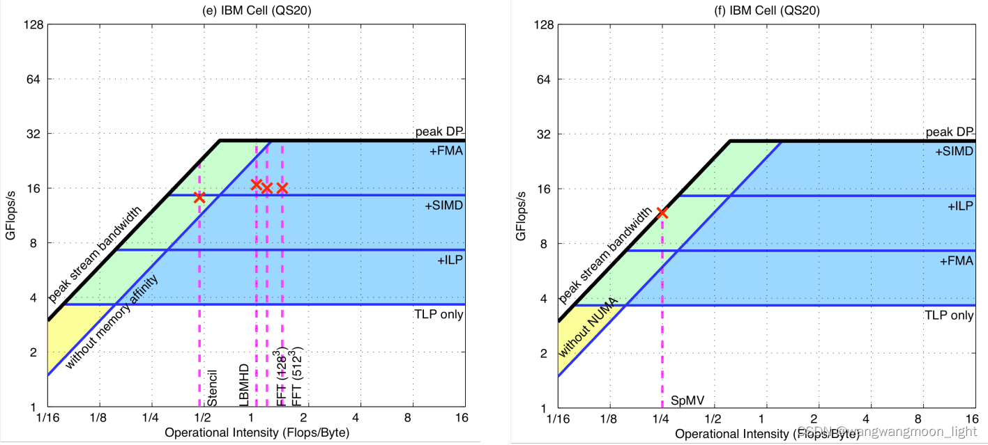 AI算力基础 -- Roofline模型_roofine模型-CSDN博客