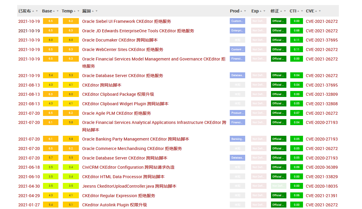 查找 CKEditor 编辑器公开Poc（收获寥寥）_cve-2019-19502-CSDN博客
