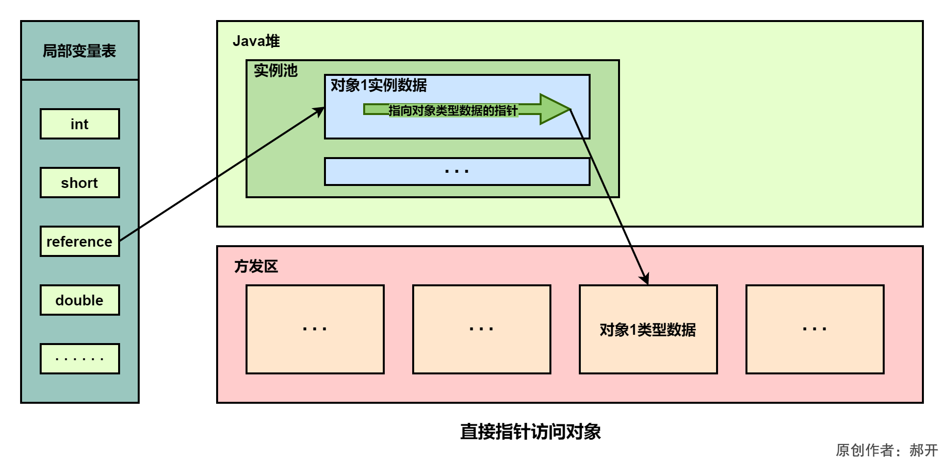 Jvm4:java对象内存布局:对象头、实例数据、对齐填充;jol查看java对象信息;小端存储和大端存储,hashcode为什么用大端存储;句柄池访问对象、直接指针访问对象、指针压缩、对齐 4064