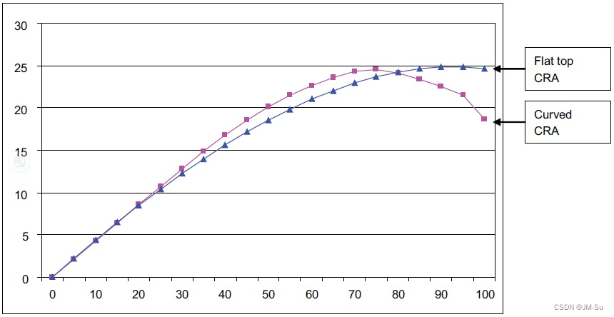 相机CRA_field和cra需求-CSDN博客