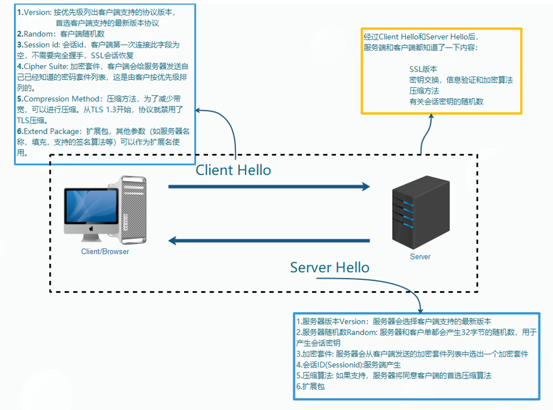 SSL的四次握手_ssl四次握手_燚湫的博客-CSDN博客