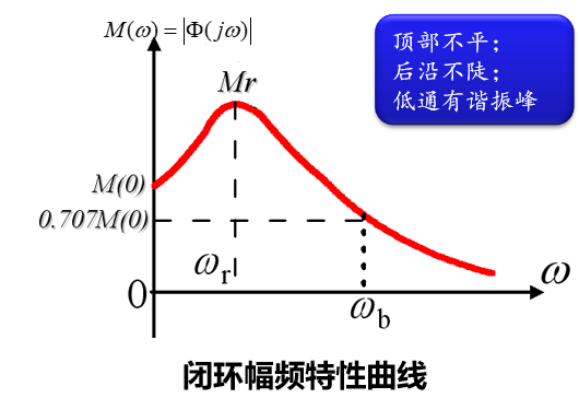 自动控制原理笔记-频率响应法-闭环频率特性和频域性能指标_谐振峰值公式mr-CSDN博客