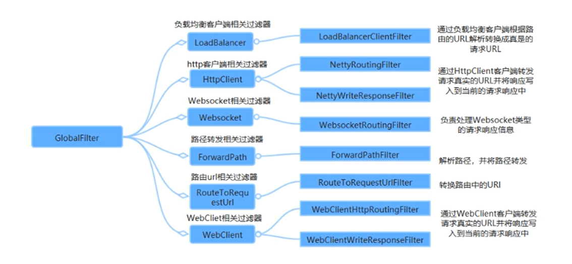 Spring Cloud Gateway系列【6】GlobalFilter全局过滤器详解-CSDN博客