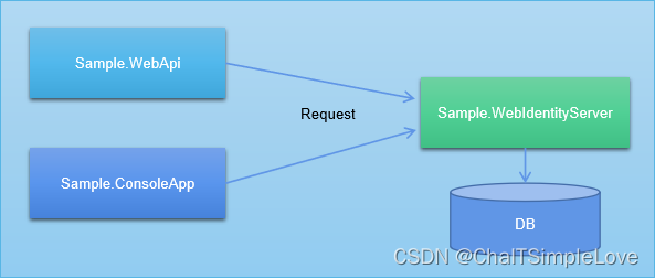快速理解 IdentityServer4 中的认证 & 授权-CSDN博客