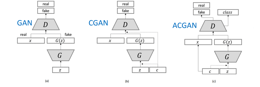 GAN Step By Step -- Step5 ACGAN_acgan训练自己的数据集-CSDN博客