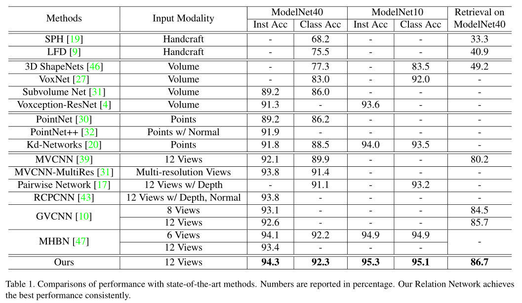 [论文解读]Learning Relationships for Multi-View 3D Object Recognition._modelnet10数据集介绍-CSDN博客