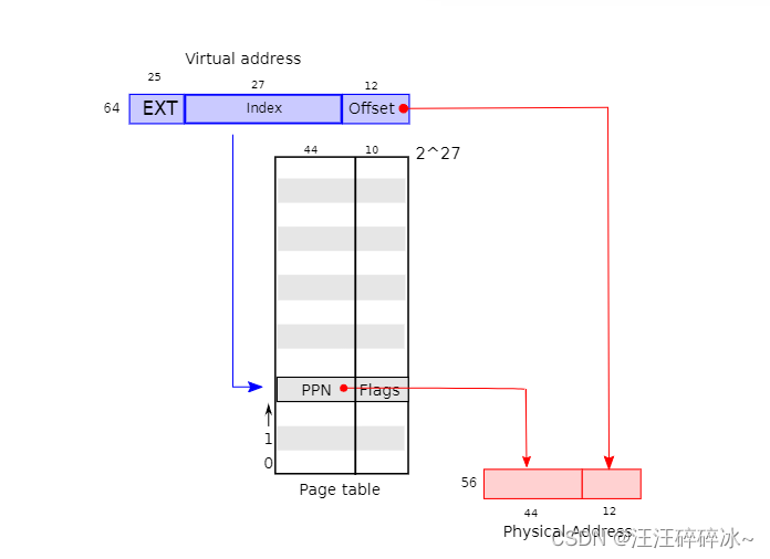 操作系统pagetable_page table-CSDN博客