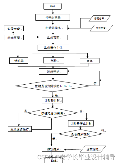 基于htmljavascriptjquery开发别踩白块小游戏设计与实现论文ppt检查表评定表别踩白块答辩ppt Csdn博客