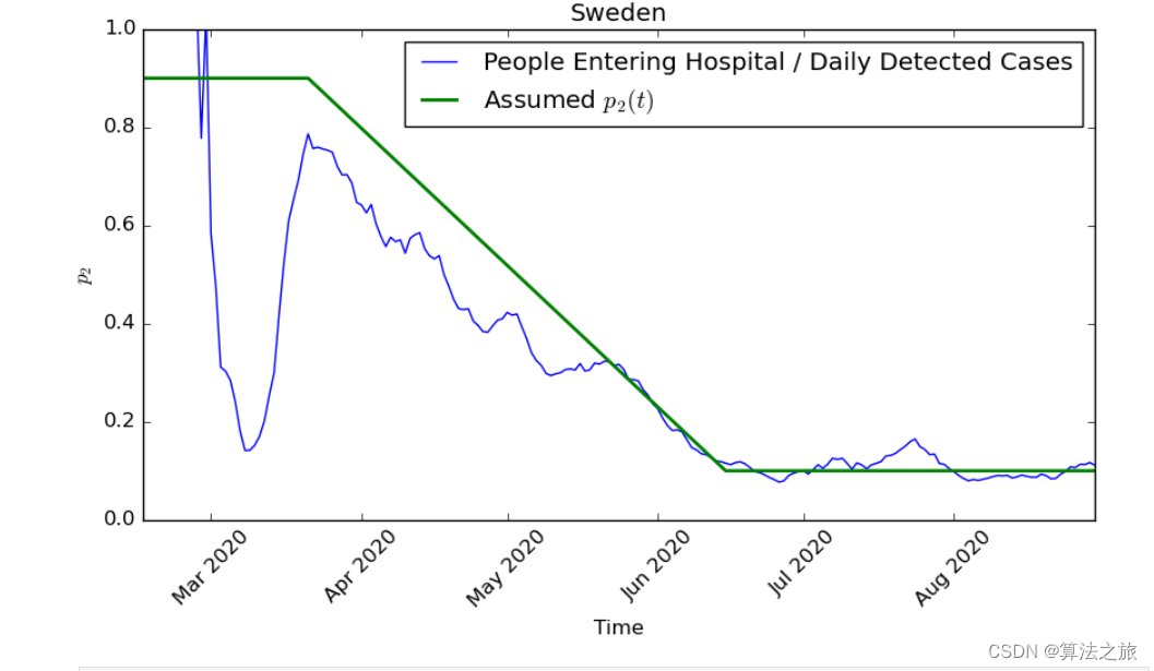 传染病学模型 | Python实现基于SEIR传染病模型和MCMC马尔可夫链蒙特卡洛算法的疫苗接种场景模拟_seir模型蒙特卡罗模拟-CSDN博客