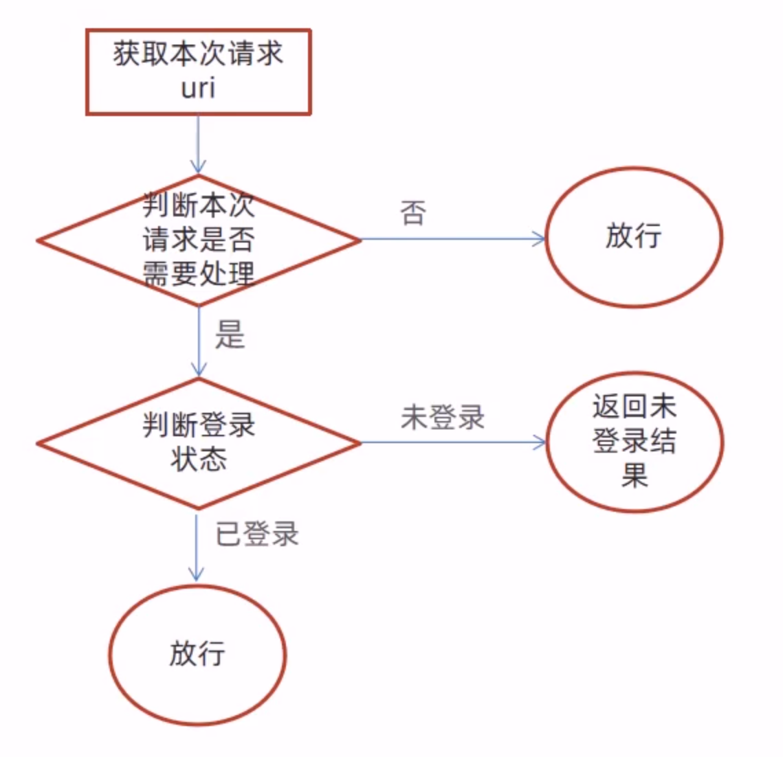 Reggie外卖项目 —— 完善登录功能-CSDN博客