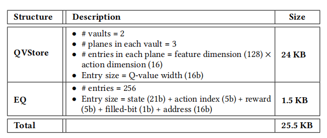 Pythia: A Customizable Hardware Prefetching Framework Using Online Reinforcement Learning——“预取 ...