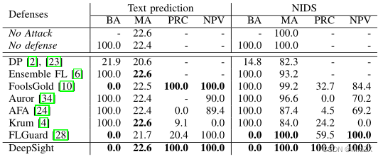 【论文阅读笔记】DeepSight: Mitigating Backdoor Attacks in Federated Learning Through Deep Model ...