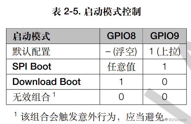 ESP 系列产品 Boot 启动日志对应 Strapping GPIO 的状态说明_esp32-s3gpio寄存器-CSDN博客