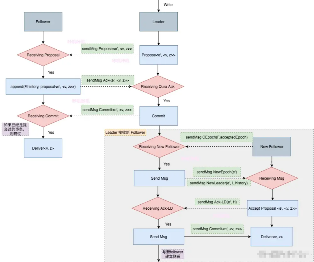 ZK选举算法ZAB解析_彻底弄懂zk选举算法-CSDN博客
