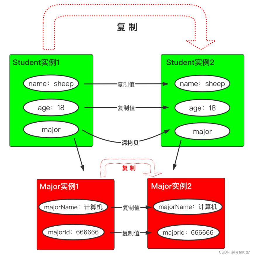 【java】深拷贝浅拷贝(java实现)java反射实现浅拷贝 Csdn博客