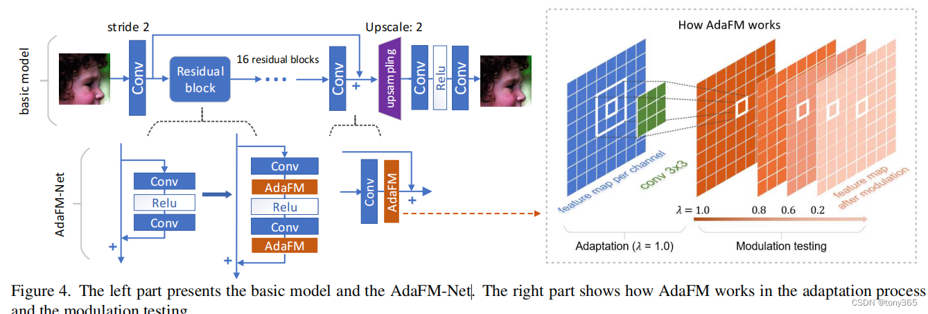 图像超分辨率：调制Modulating Image Restoration with Continual Levels via Adaptive Feature Modification ...