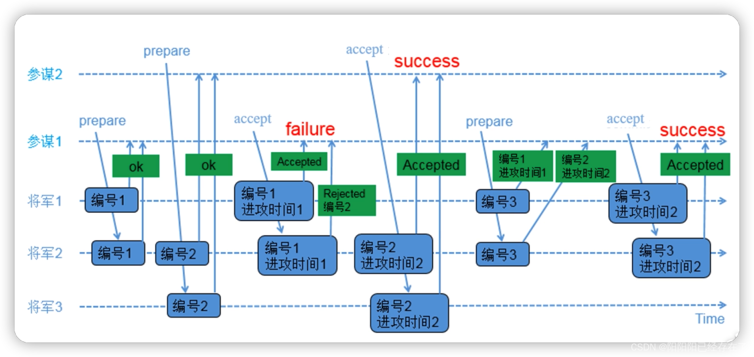 浅谈Paxos和Raft算法_raft paxos-CSDN博客