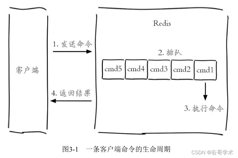 Redis入门完整教程：慢查询分析 Redis慢查询 Csdn博客
