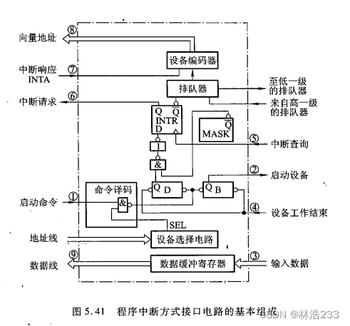 计算机组成原理——输入输出设备（Input Output Equip-ment）_计算机组成原理输入输出-CSDN博客