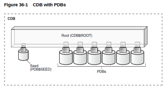 Oracle CDB、PDB常用管理命令_如何查看oracle 是否是pdb模式-CSDN博客