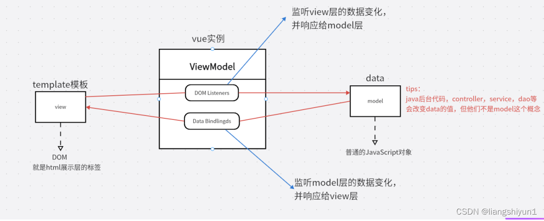 Mvvm模型 Csdn博客