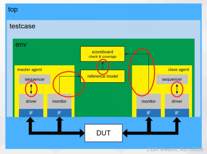 UVM——普通TLM端口的用法_tlm重载方法-CSDN博客