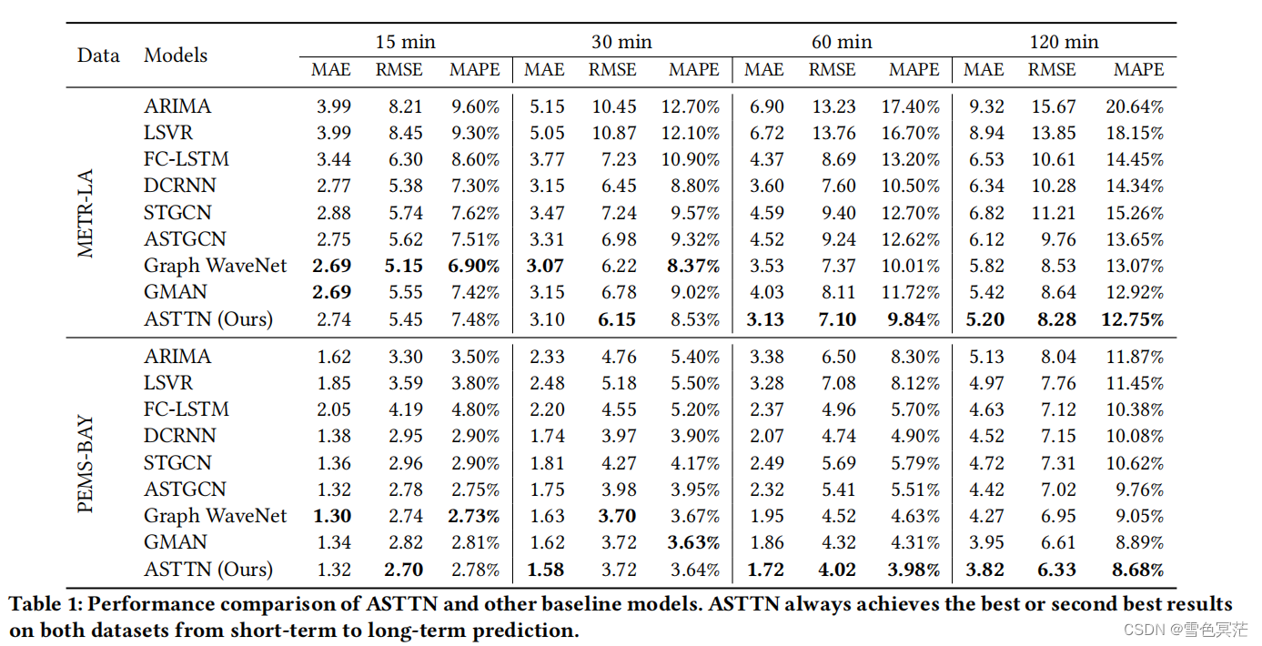 论文笔记：Adaptive Graph Spatial-Temporal Transformer Network for Traffic Flow Forecasting-CSDN博客