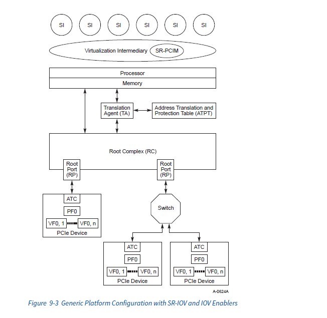 VMDQ与SR-IOV-CSDN博客