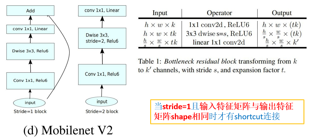 31- 常用于移动设备的 MobileNet (TensorFlow系列) (深度学习)_深度学习 dw-CSDN博客