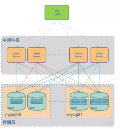 DRDS学习笔记_drds分库分表-CSDN博客