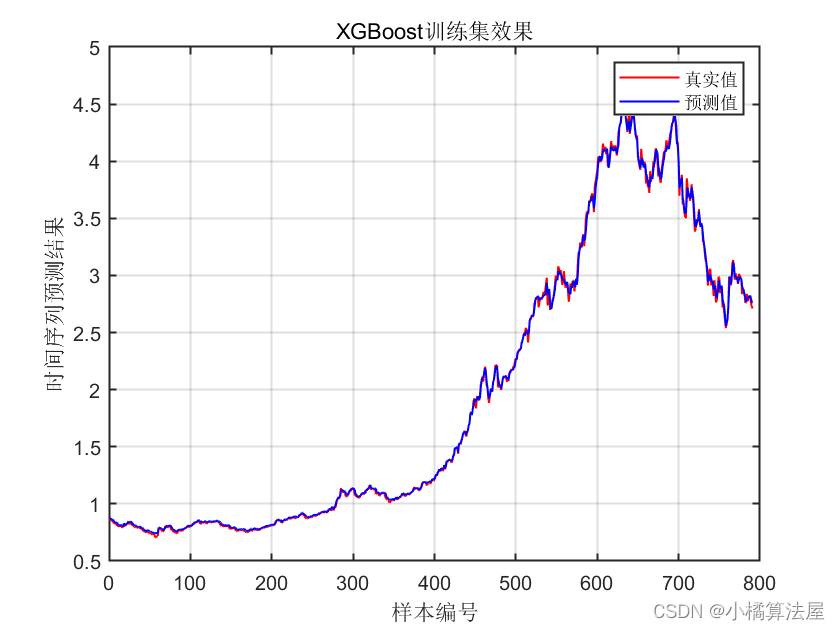 时间序列分析 | XGBoost极限梯度提升树时间序列预测（Matlab完整程序）_梯度提升是时序数据分析吗-CSDN博客