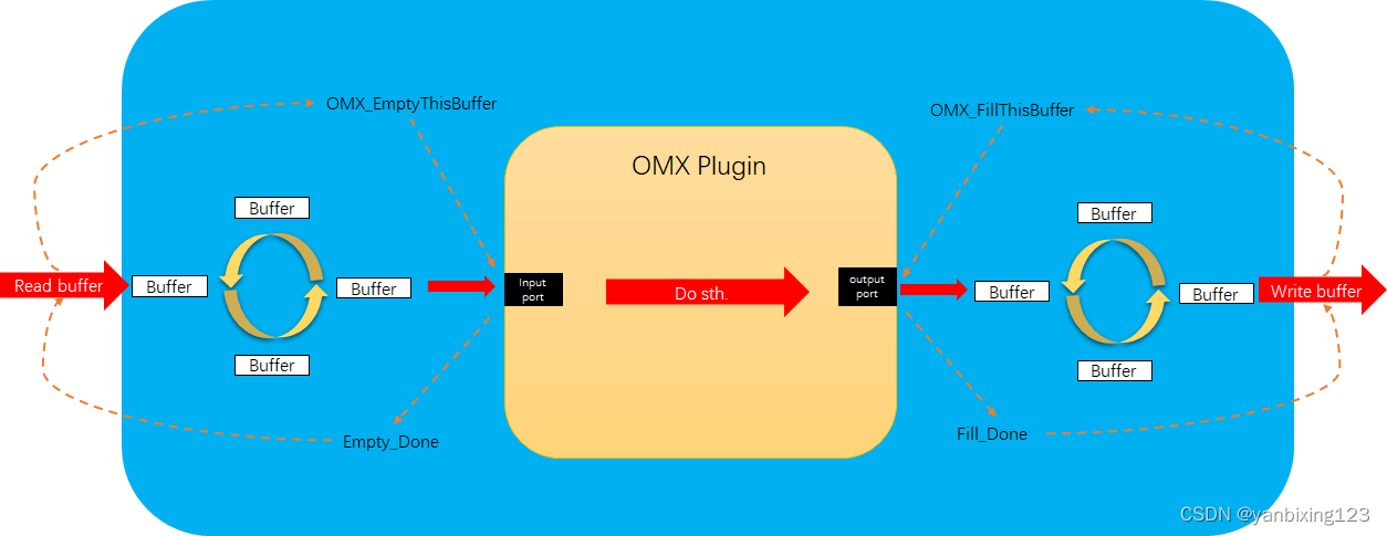 19. Android MultiMedia框架完全解析 - 如何使用OpenMAX组件_android openmax-CSDN博客