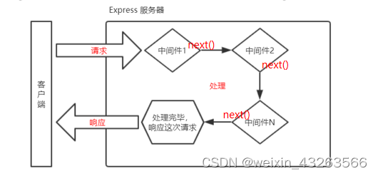 Express框架模块使用指南：前端初学者也能轻松上手实现Node.js应用_express前端-CSDN博客
