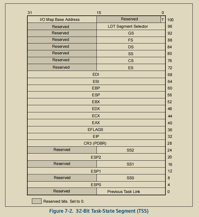段寄存器（1） – 源码巴士