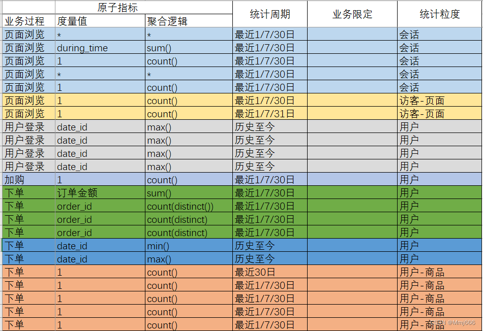 11.数据仓库搭建之DWS层搭建-CSDN博客